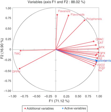 Principle Component Analysis Pca Oxidative Stress Markers Radical