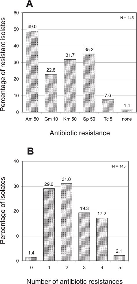 Figure 1 From Thematic Issue On Horizontal Gene Transfer Detection Of Potential Transgenic Plant