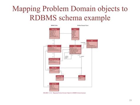 Mapping Problem Domain Objects To Object Persistence Formatsooad