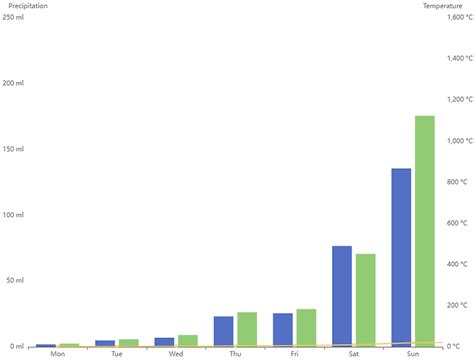 Javascript Echart 차트 Xy 축 격자선 없애기