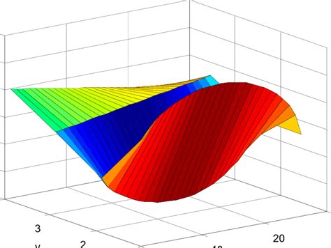 the plot of the solutions to the coupled helmholtz equations involving