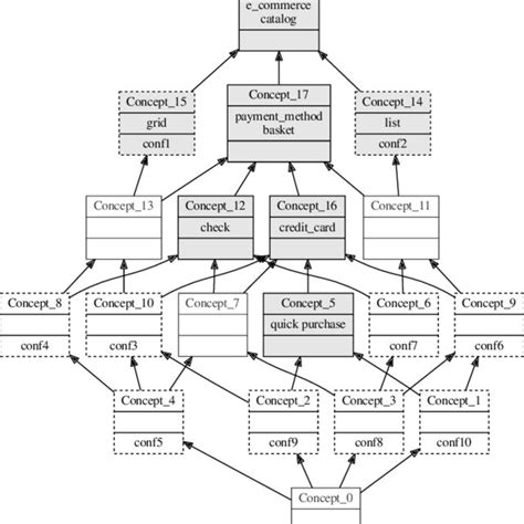 Concept Lattice Associated With Table 1 Attribute Concepts Are Colored
