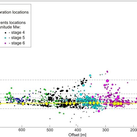 Locations Of Stage Coloured Microseismic Events Scaled By Moment Download Scientific Diagram