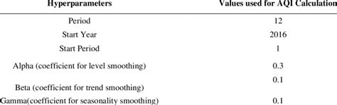 Triple Exponential Smoothing Summary Download Scientific Diagram