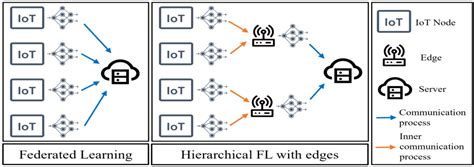 论文审查 Federated Learning As A Service For Hierarchical Edge Networks With Heterogeneous Models