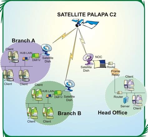 Gsm Cellular System Types Of Vsat