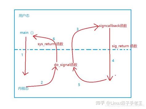 一篇文章彻底搞定linux信号！ 知乎