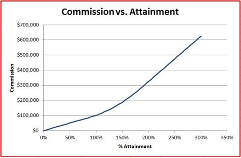 modeling commission calculations in excel bob bacon b2b software