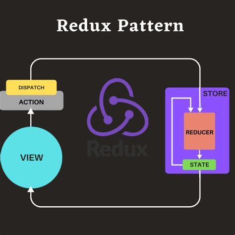 Redux Reactjs Statemanagement Frontenddevelopment Webdevelopment
