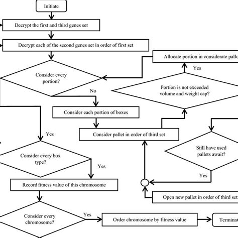 evaluation procedure of the first step algorithm download scientific