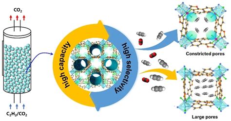 Construction Of A Fluorinated‐anion Pillared Metal‐organic Framework Exhibiting Dual‐pore