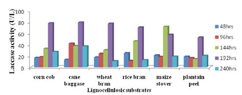 Effect Of Different Lignocellulosic Substrates On Laccase Production By Download Scientific