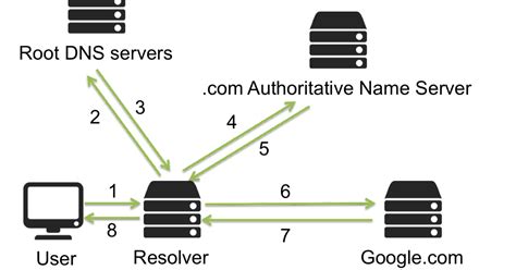 Learn Internet Basics Internet Basics DNS Resolution