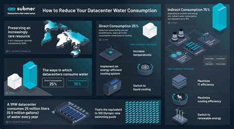 Datacenter Water Usage Where Does It All Go Submer