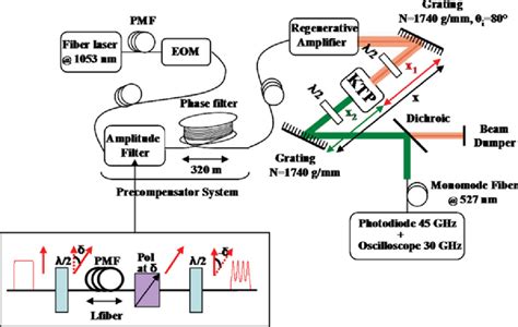 Experimental Setup The Amplitude Filter Is An Interferometric Filter Download Scientific