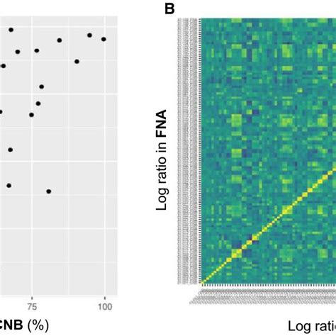 correlations of variant frequency a and cnv log ratio b between cnb