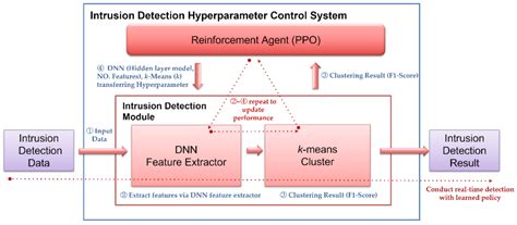 Correlation Between Deep Neural Network Hidden Layer And Intrusion Detection Performance In Iot