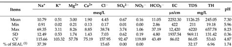 Statistical Analysis Of The Hydrochemical Parameters Of Groundwater
