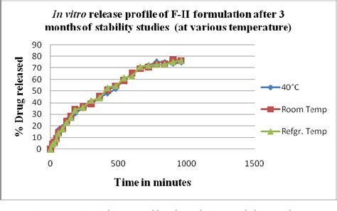 Figure 6 From Formulation And In Vitro Evaluation Of Niosomes Containing Oxcarbazepine