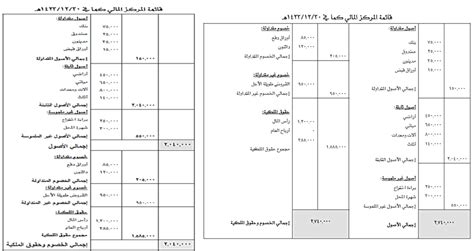 ما هي القوائم المالية وكيفية إعدادها وأنواعها؟ مزيد