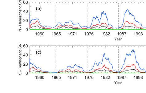 The 13 Month Smoothed Curves Of Sunspot Areas After Correcting The