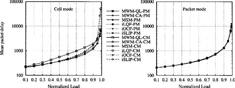 Figure 2 From Packet Mode Scheduling In Input Queued Cell Based