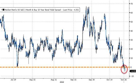 Feds Favorite Yield Curve Indicator Finally Inverts Recession