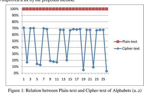 Figure 1 From A Block Cipher Algorithm To Enhance The Avalanche Effect Using Dynamic Key