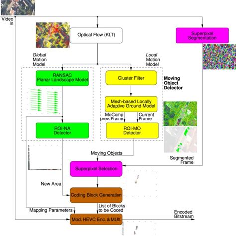 Block Diagram Of Roi Detection And Coding System Bold Framed Block Download Scientific