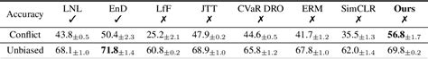 Table 3 From Self Supervised Debiasing Using Low Rank Regularization Semantic Scholar