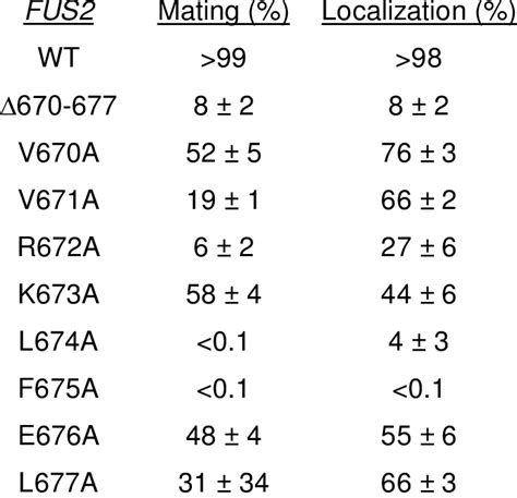 Summary Of Mating And Localization Phenotypes Associated With Fus2p C
