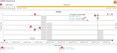 Apdex Dashboard