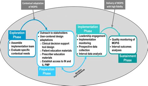 Application Of Epis Phases To Mopis Implementation Epis Exploration
