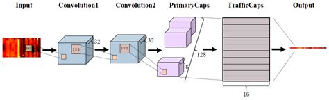 Sustainability Free Full Text Research On Improved Traffic Flow Prediction Network Based On