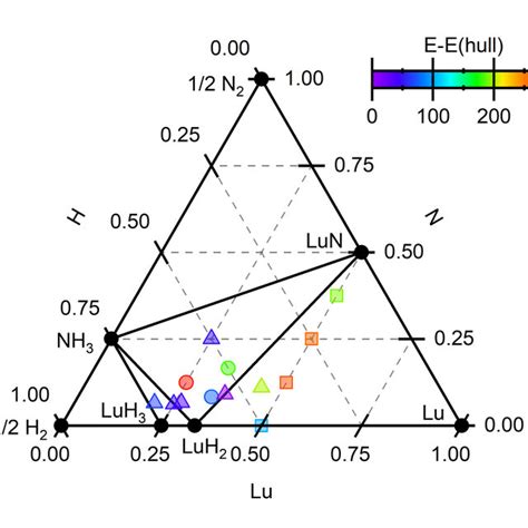 Crystal Structures Of Various Dynamically Stable Lu N H Phases Obtained Download Scientific