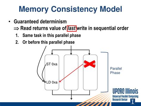 Ppt Denovo Rethinking The Multicore Memory Hierarchy For Disciplined Parallelism Powerpoint