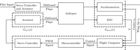Modeling Of Components Involved In The Feedback Loop For Flutter Download Scientific Diagram