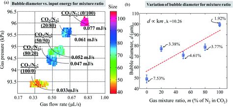 A Bubble Based Microfluidic Gas Sensor For Gas Chromatographs Lab On