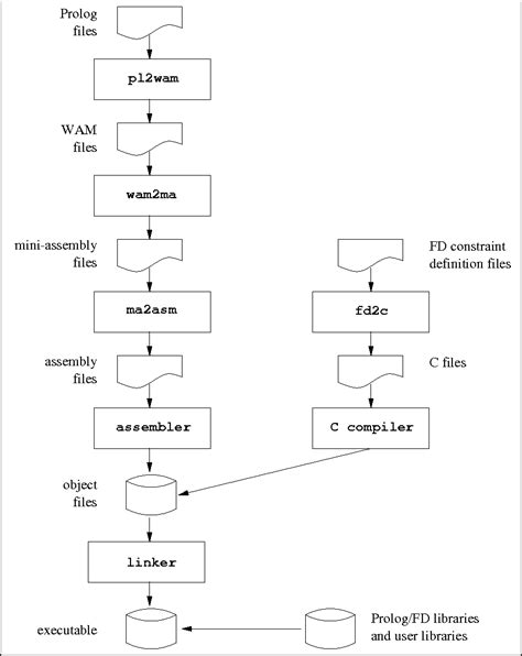 Figure 1 From Design And Implementation Of The Gnu Prolog System
