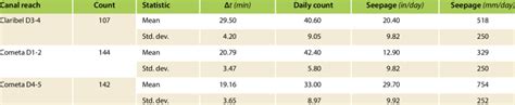 Summary Of Mean Daily Values For Each Oakdale Irrigation District Oid