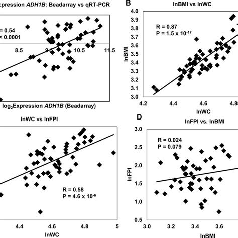 Comparisons Of Gene Expression Methods A And Correlations Between Download Scientific Diagram