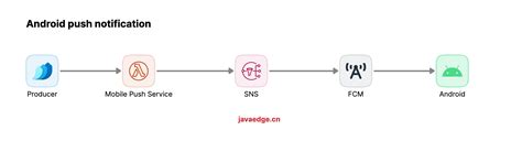 消息通知 notification 用户触达系统设计 腾讯云开发者社区 腾讯云