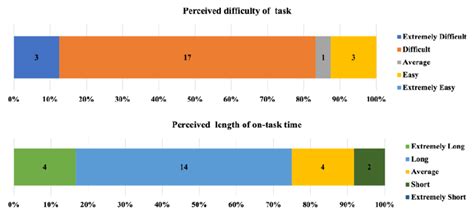 Perceived Difficulty And Length Of Time Spent On Handcrafting Of