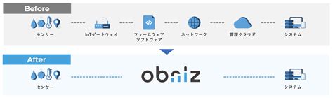 法人向けiotソリューション「obniz For Business」の提供を開始しました Obniz公式ブログ