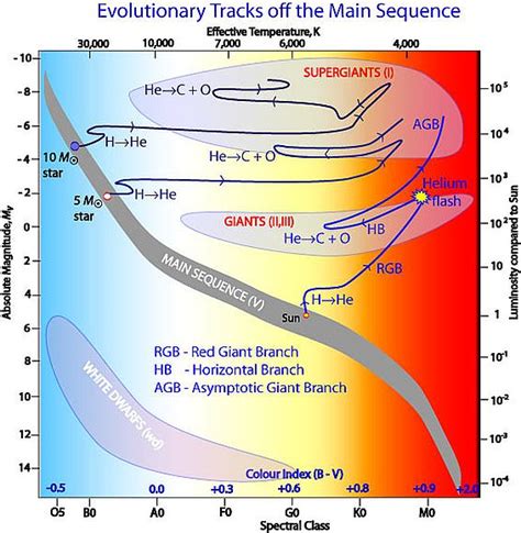 The Hertzsprung Russell Diagram Whitby And District Astronomical Society