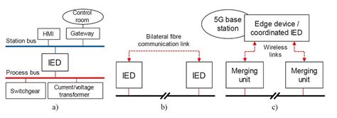 Methodology To Decrease Packet Loss In Iec 61850 Substation