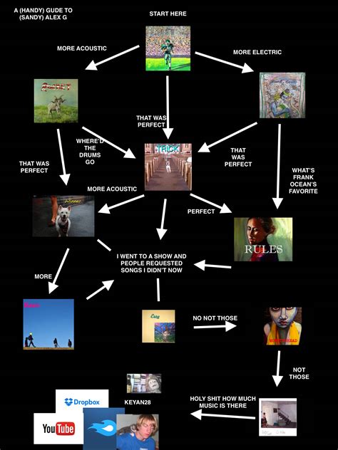 Sandy Alex G Flowchart Imgur
