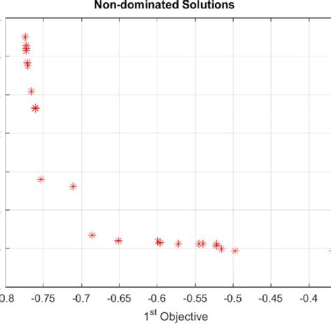 Pareto Front Of The Objective Functions Download Scientific Diagram