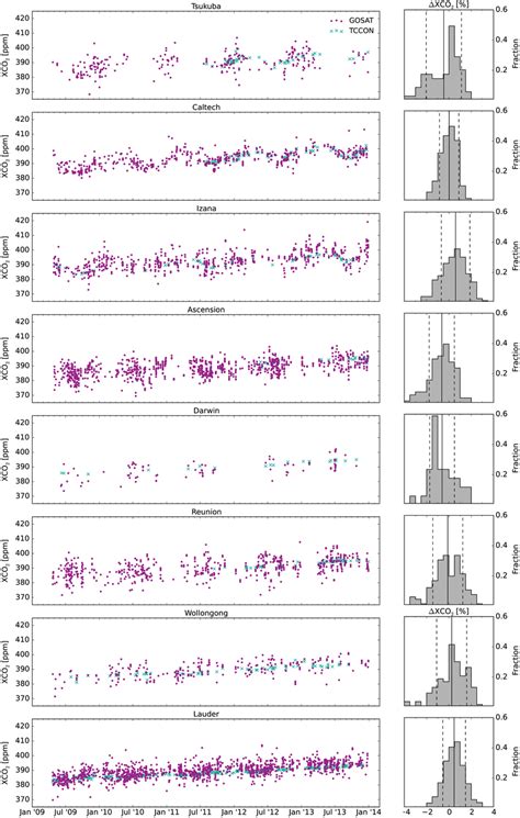 Same As Figure 5 But For Xco2 Download Scientific Diagram