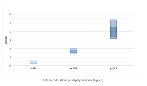 Amazon Web Services Will The Cold Starts Of My AWS Lambda Function Take Longer If I Use An ECR